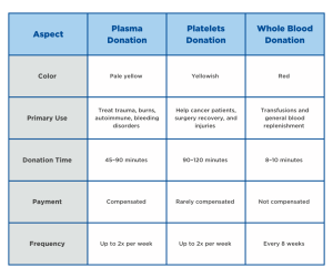 Plasma Donation vs Platelets & Blood Donation: Differences & Similarities
