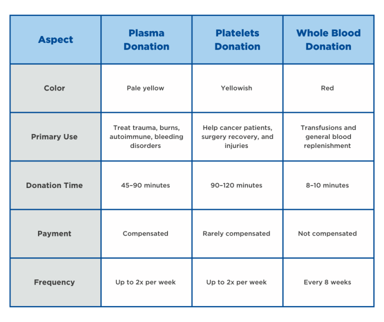 Plasma Donation vs Platelets & Blood Donation: Differences & Similarities